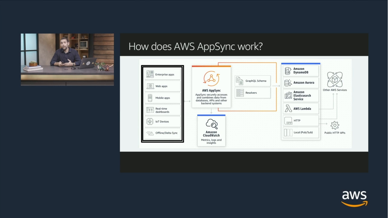 AWS AppSync - Build data driven apps with real time and offline ...