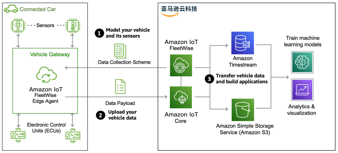 Amazon IoT FleetWise 已正式发布！ 让云端收集车辆数据变得轻而易举