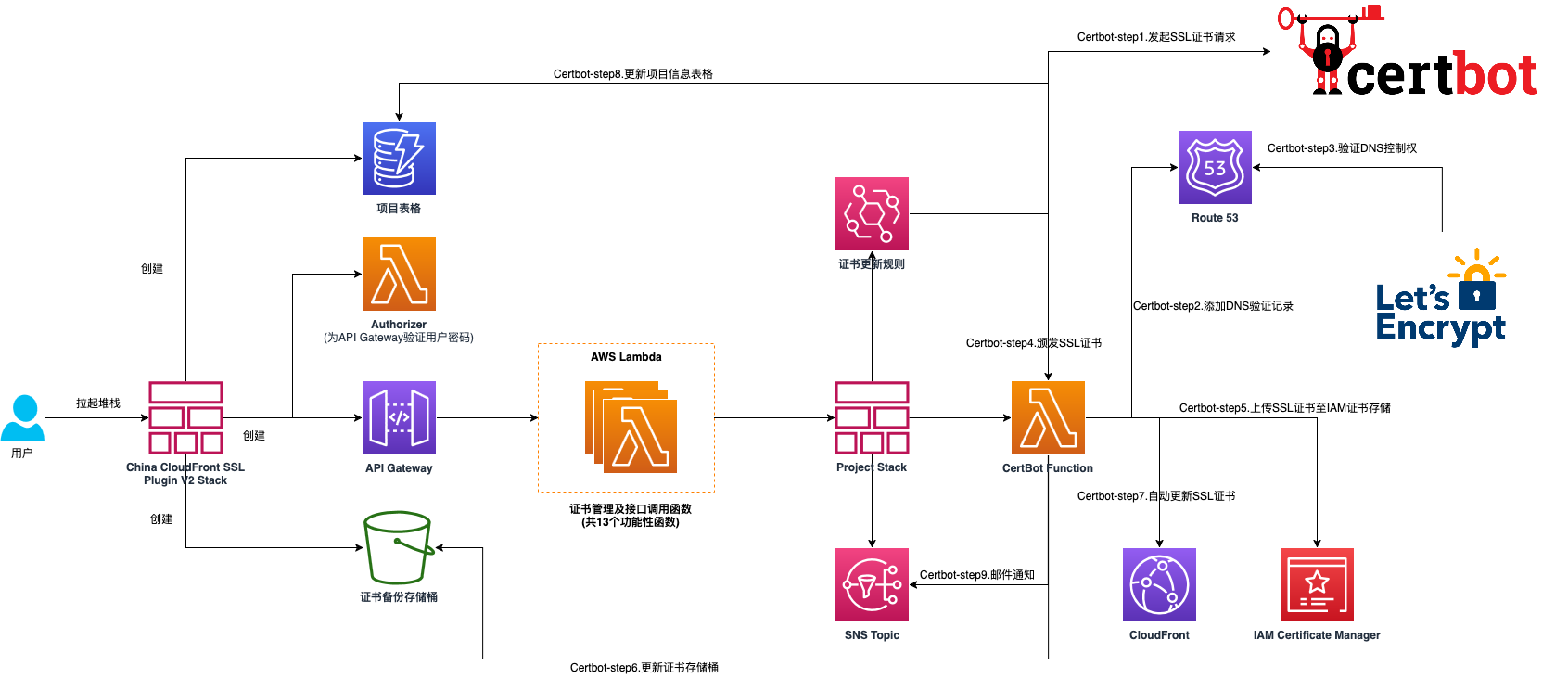 China CloudFront SSL 插件 - 云计算上手教程