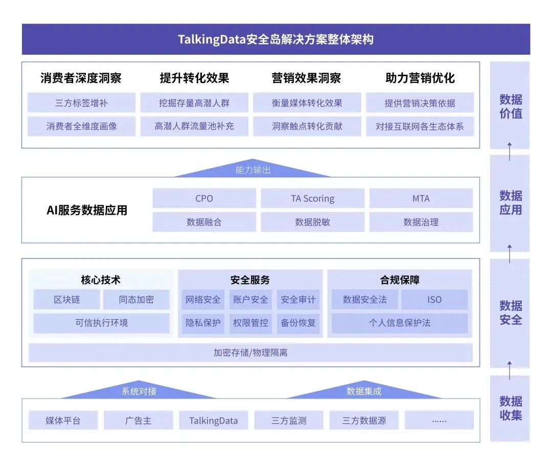 转化率提升9倍，ROI 最高28，合规的精准营销还能这么做？