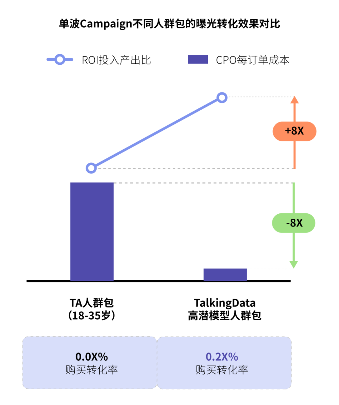 转化率提升9倍，ROI 最高28，合规的精准营销还能这么做？