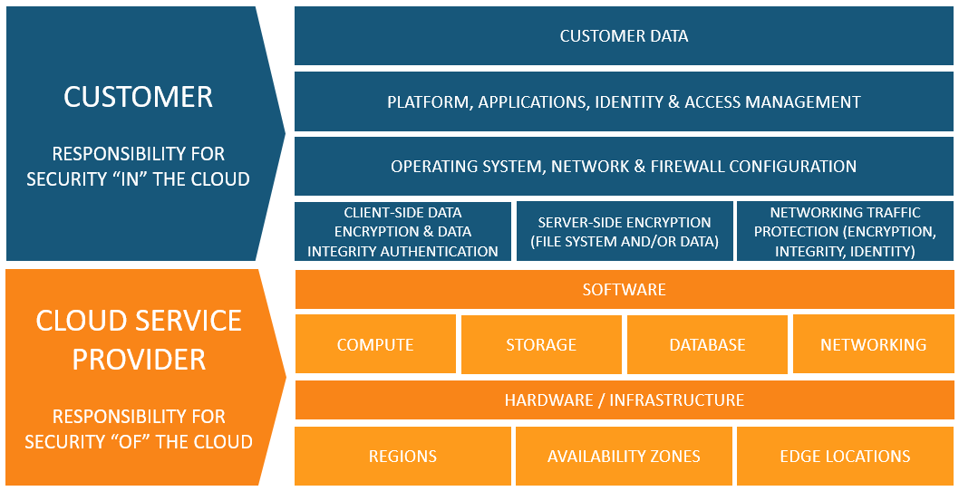 Shared Responsibility Model - Amazon Web Services