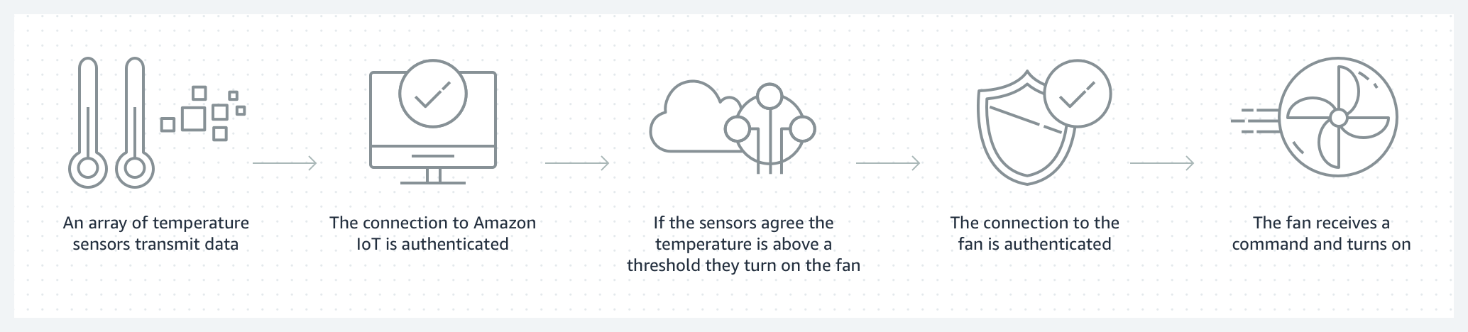 Amazon IoT Core | Connect devices to Cloud | Amazon Web Services