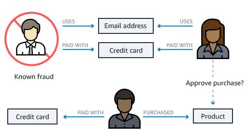 Amazon Neptune - Fast, Reliable Graph Database built for the cloud