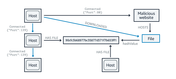 Amazon Neptune - Fast, Reliable Graph Database built for the cloud