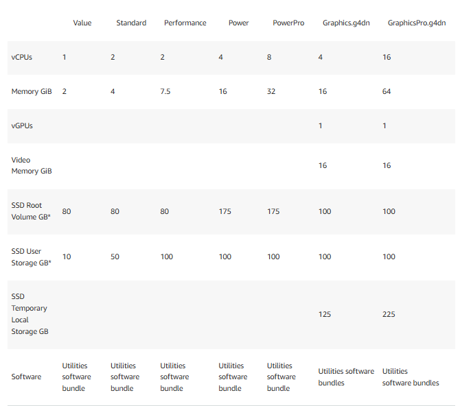 Amazon WorkSpaces Features