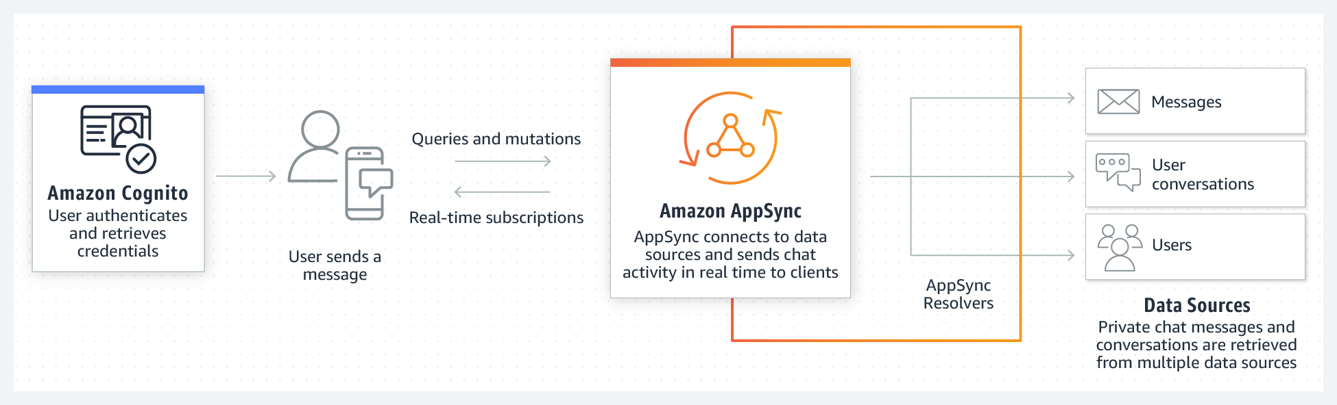 Amazon AppSync - Build data driven apps with real time and offline capabilities based on GraphQL