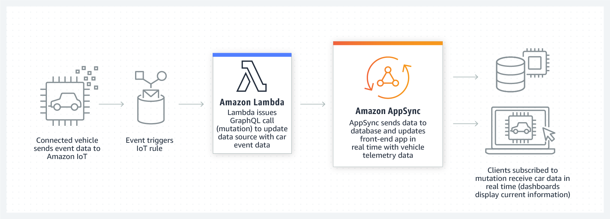 Amazon AppSync - Build data driven apps with real time and offline capabilities based on GraphQL