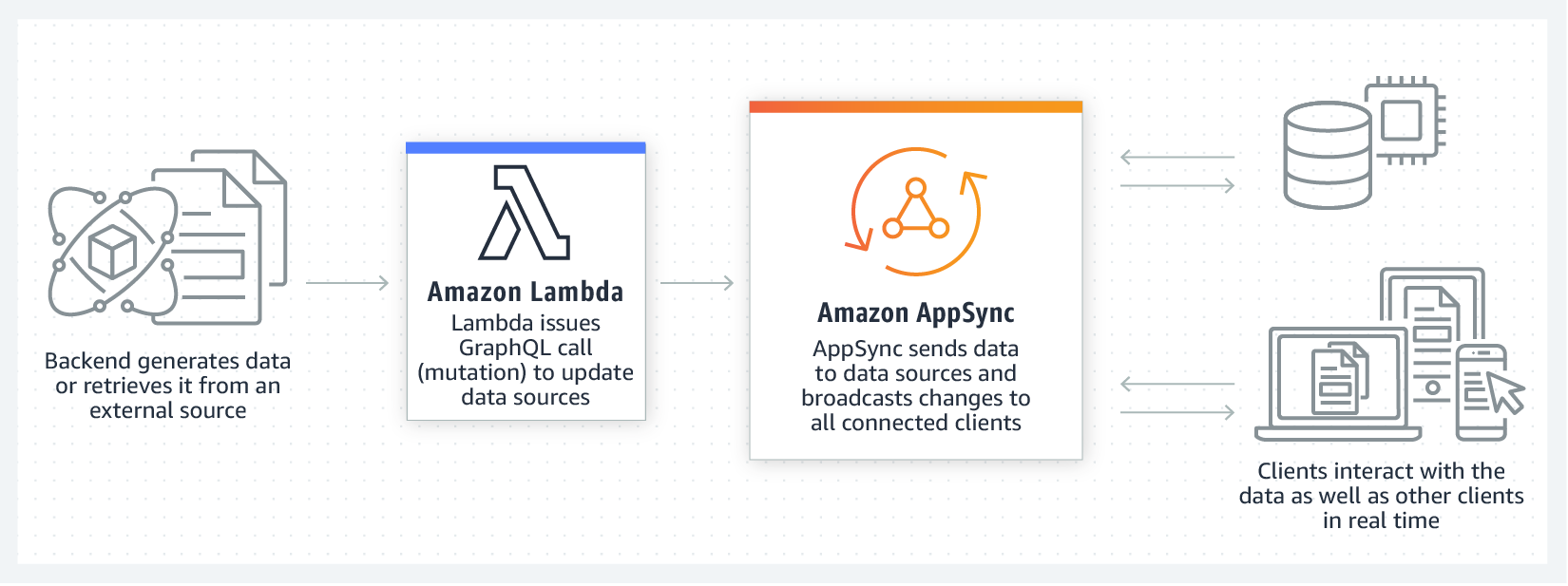 Amazon AppSync - Build data driven apps with real time and offline capabilities based on GraphQL