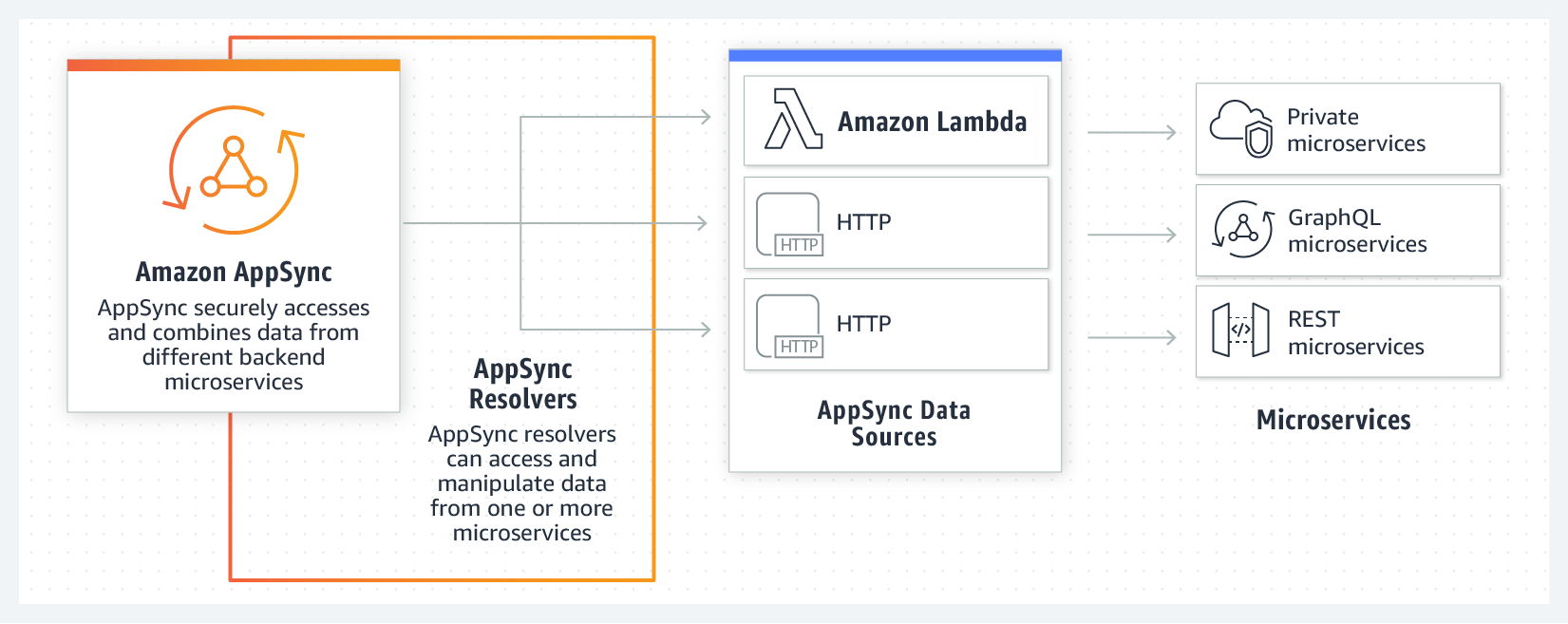 Amazon AppSync - Build data driven apps with real time and offline capabilities based on GraphQL