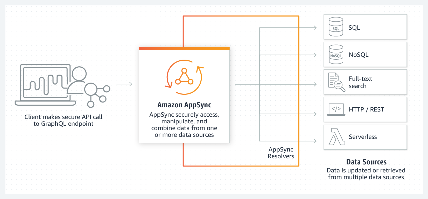 Amazon AppSync - Build data driven apps with real time and offline capabilities based on GraphQL