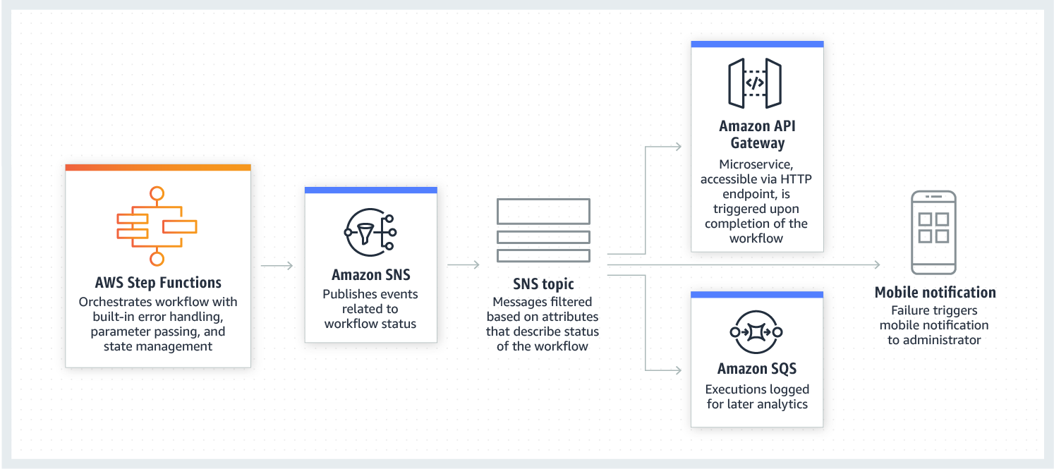 Aws Step Functions Use Cases