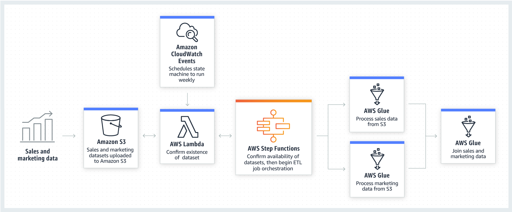 Aws Step Functions Use Cases