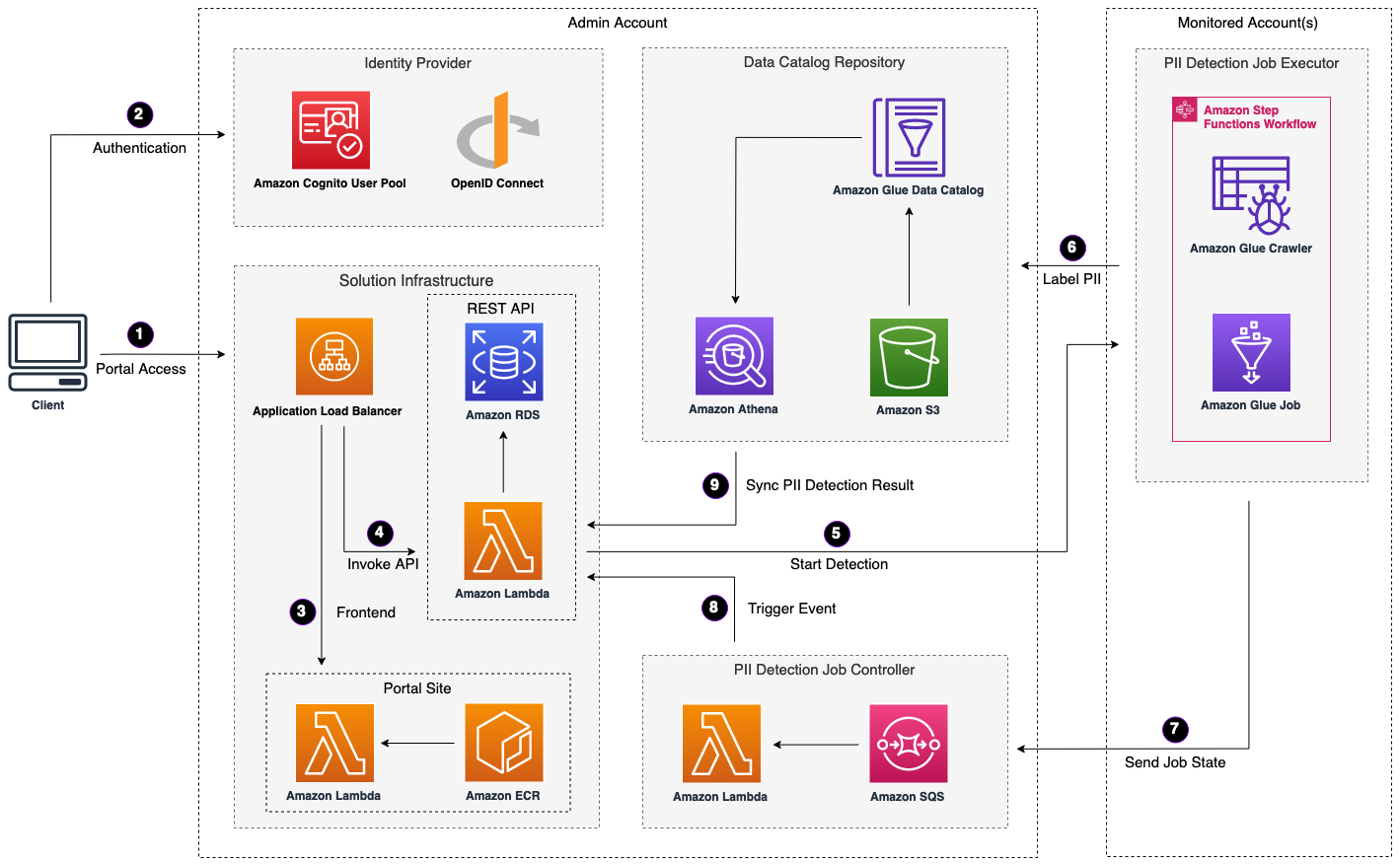Sensitive Data Protection on Amazon Web Services