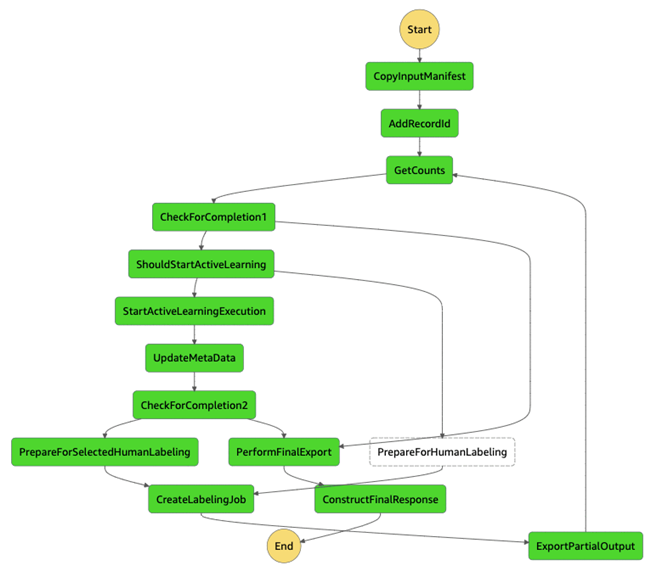 我的云学习平台：手把手教你如何创建 Amazon SageMaker 主动学习标签「机器学习」