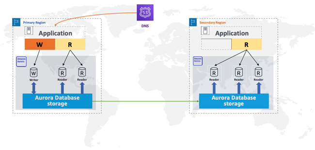 数据丢了能恢复吗？Amazon Aurora 全球数据库为你提供灾难恢复方案「云数据库」