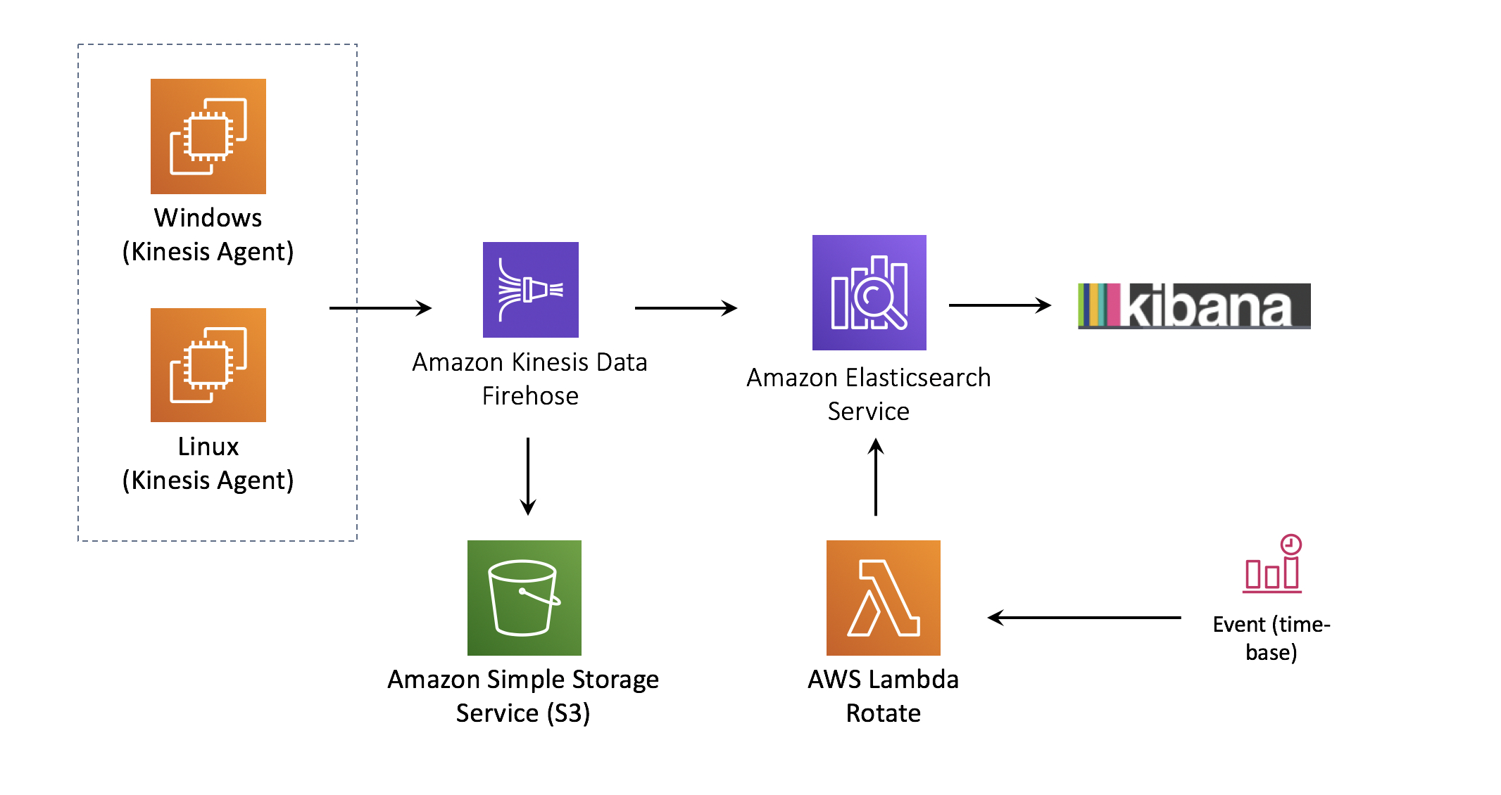 搭建云上日志收集分析系统 (EKK Amazon Elasticsearch Service, Amazon Kinesis, and ...