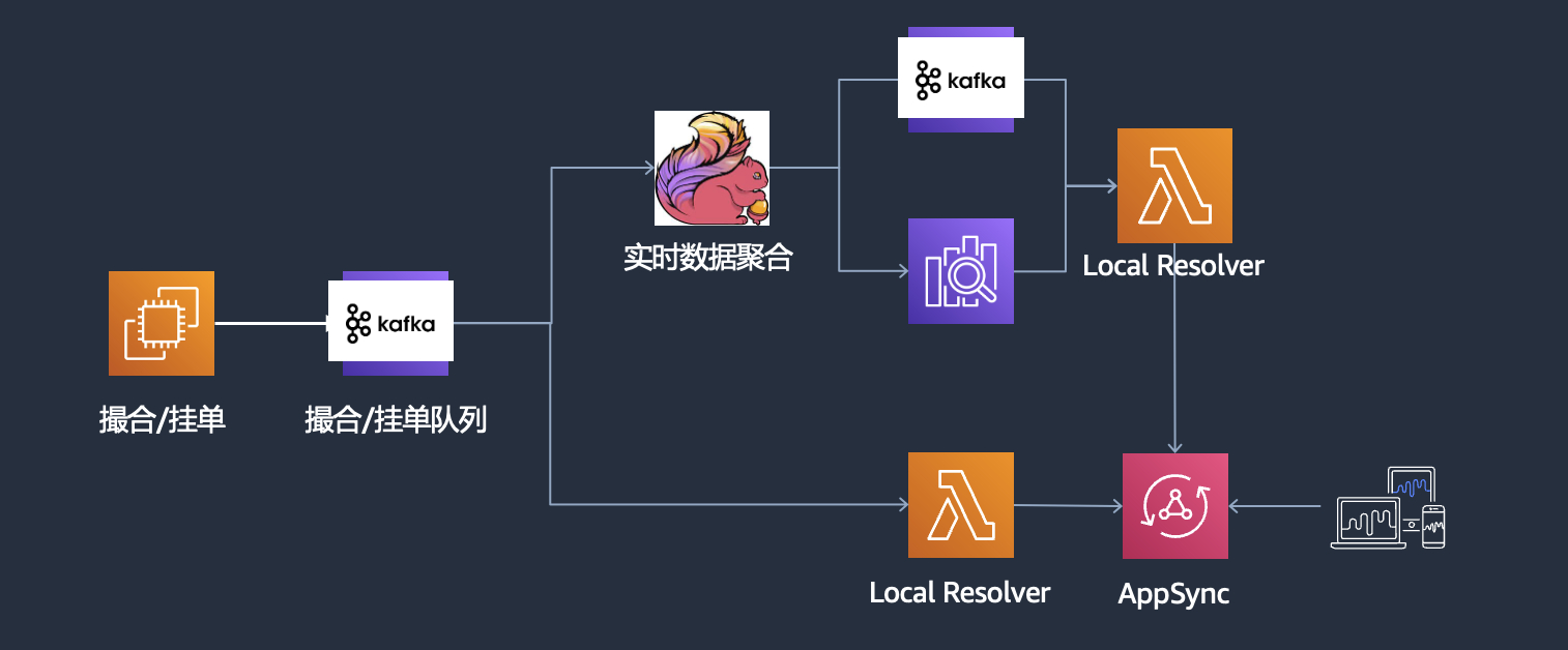 AppSync实现行情数据订阅/发布 | 亚马逊AWS官方博客