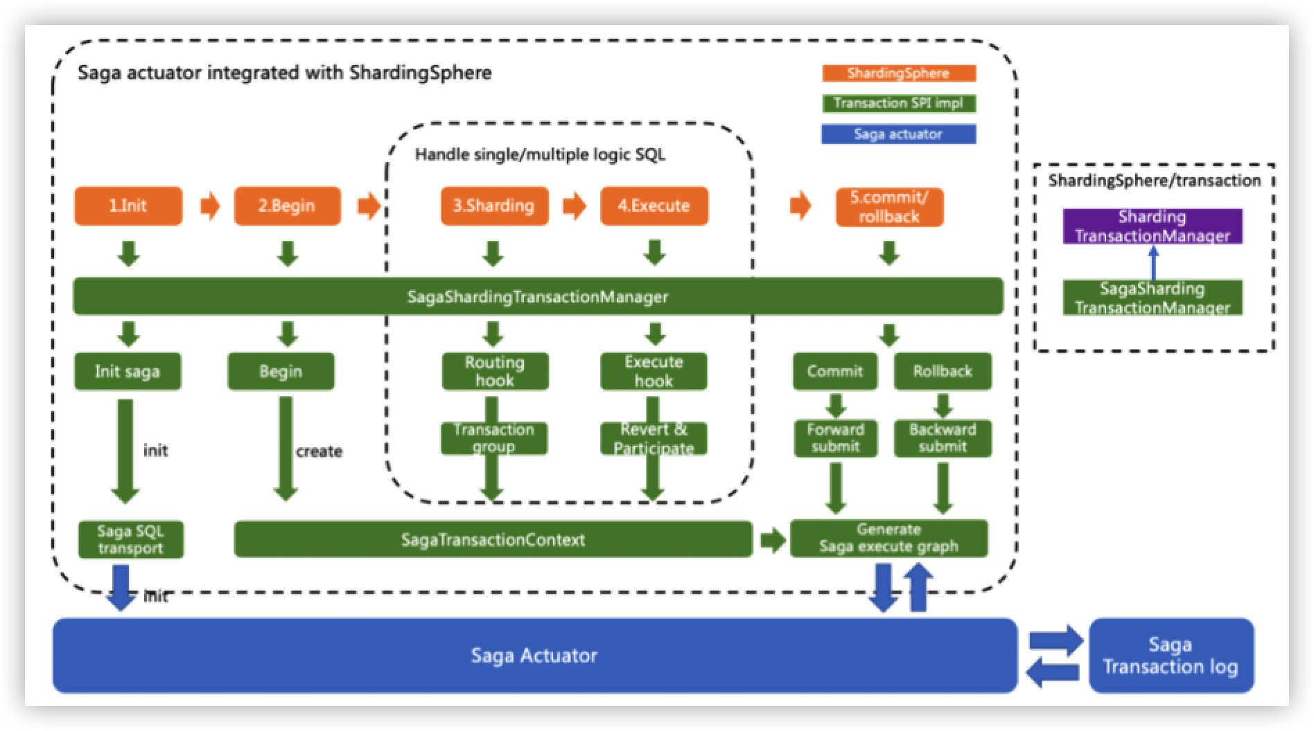 Amazon Aurora分库分表架构下集成Sharding-JDBC实现分布式事务 | 亚马逊AWS官方博客