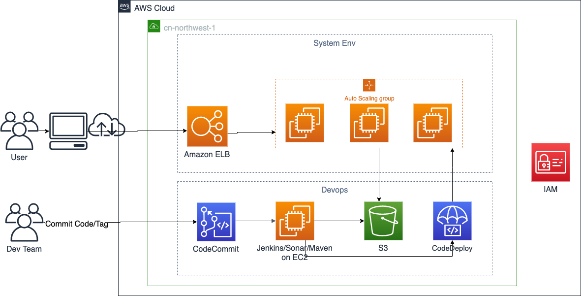 Jenkins集成AWS开发者服务构建端到端CICD流水线 | 亚马逊AWS官方博客