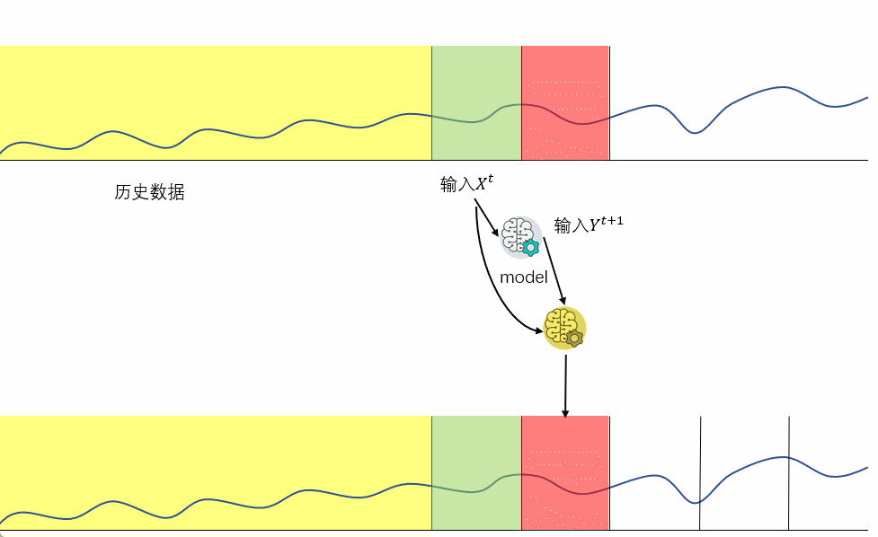 机器学习多步时间序列预测解决方案 | 亚马逊AWS官方博客