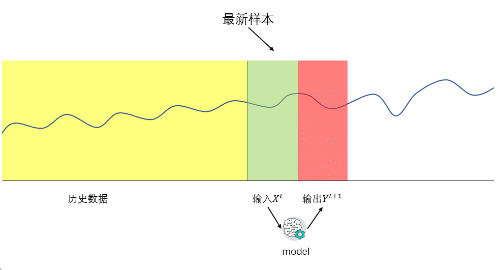 机器学习多步时间序列预测解决方案 | 亚马逊AWS官方博客