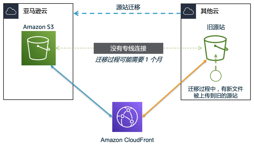 使用Amazon CloudFront和Amazon Lambda完成对象存储源站平滑迁移至Amazon S3 | 亚马逊AWS官方博客