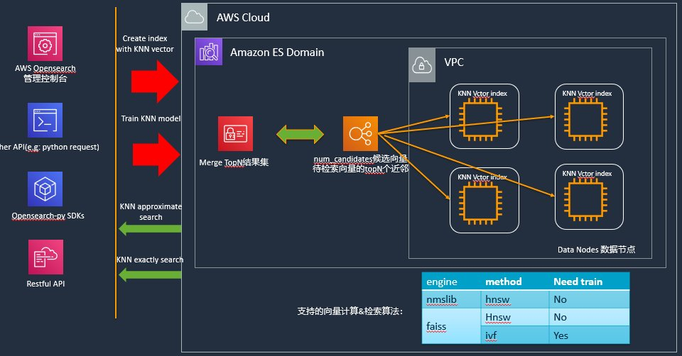  AWS Opensearch KNN AWS 