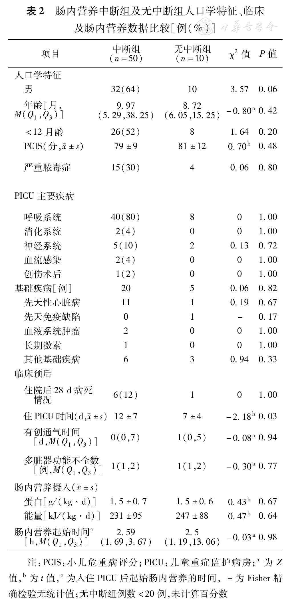 儿科重症监护病房内脓毒症患儿肠内营养中断现状