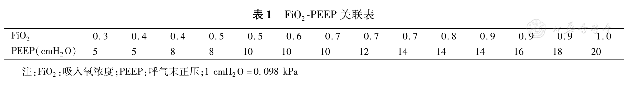 急性呼吸窘迫综合征：如何选择最佳呼气末正压
