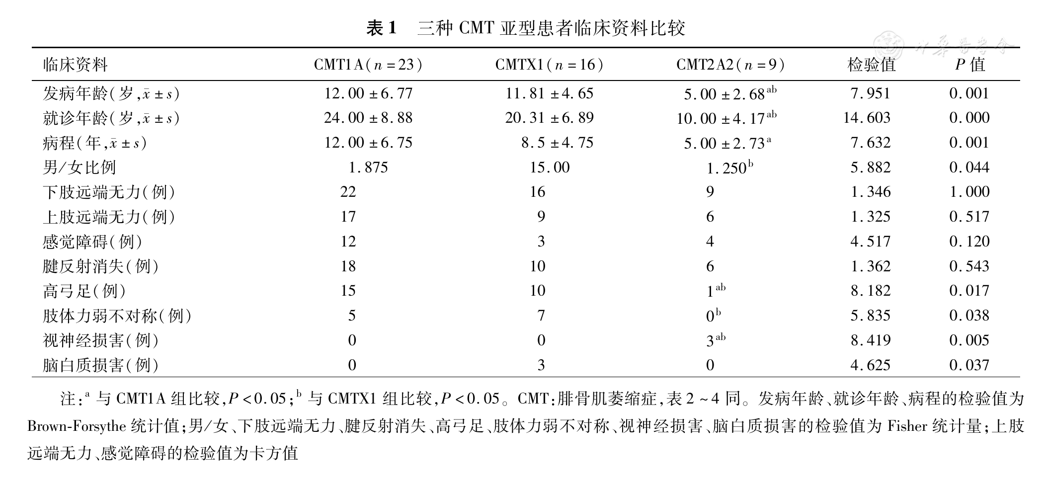 常见腓骨肌萎缩症亚型的临床和神经病理改变差异分析