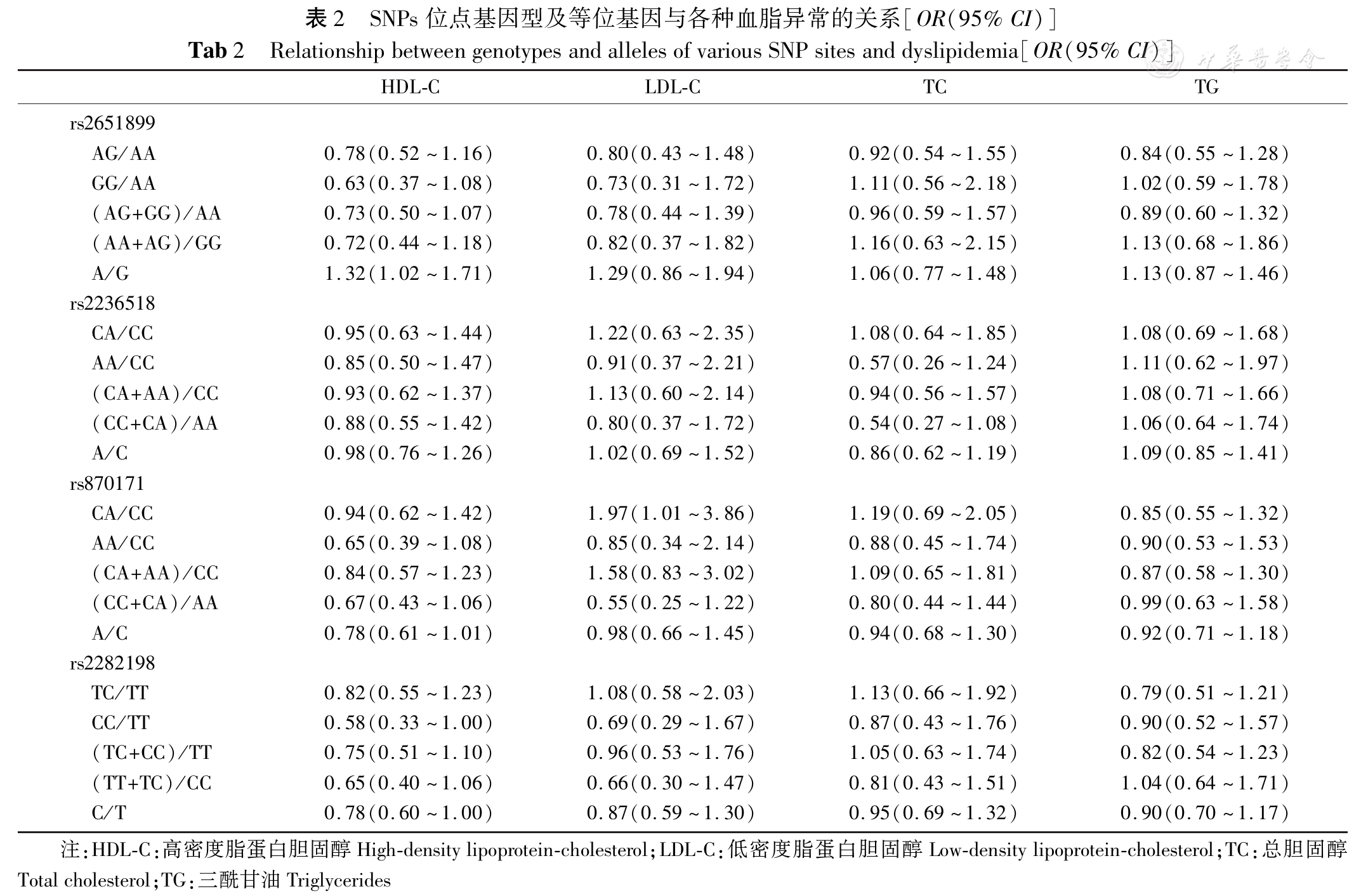 PRDM16基因4个SNPs位点与血脂异常的关系及其交互作用研究