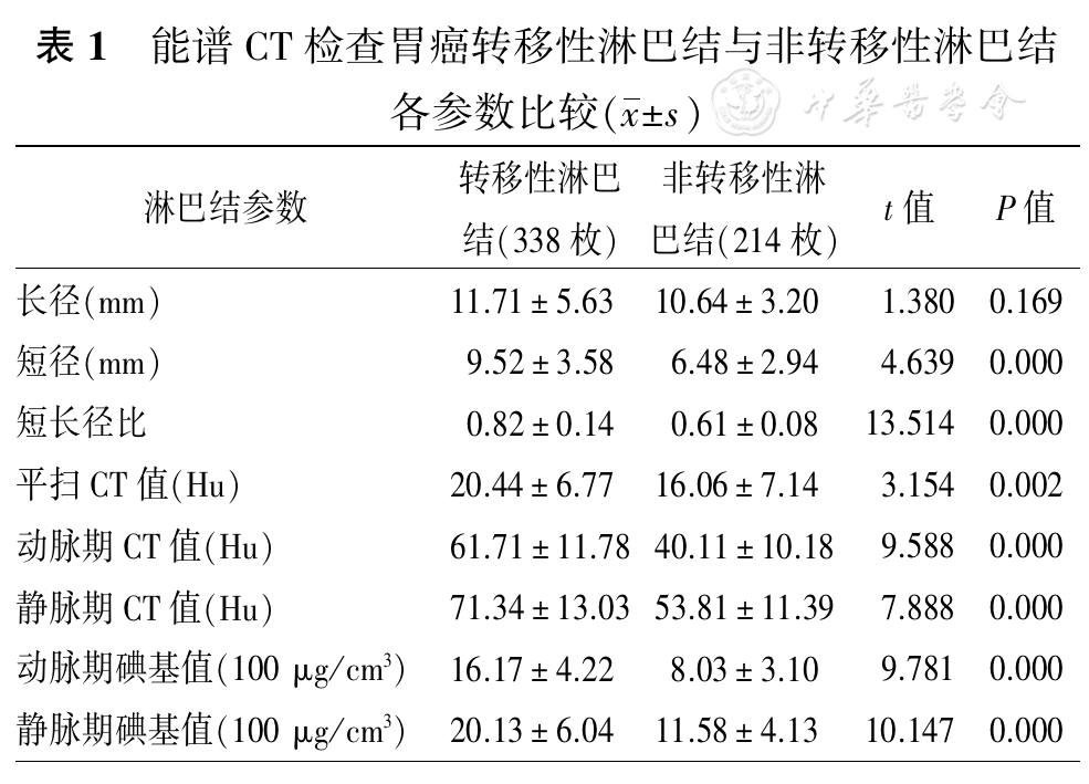 能谱CT定量参数对胃癌淋巴结的定性评估价值