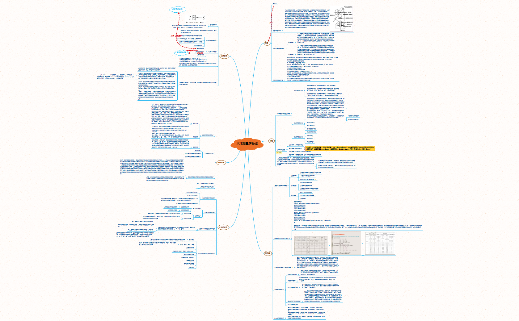 大地测量学基础2 | CJhLcLeNWb - Xmind