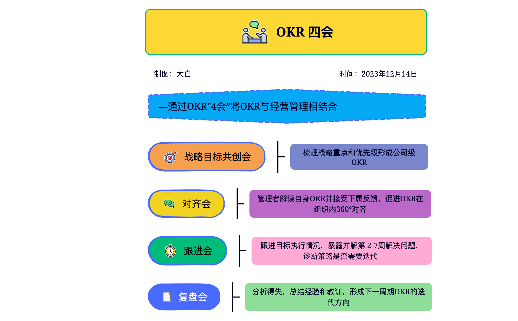 OKR 四会 | CHFEuqMJfB - Xmind