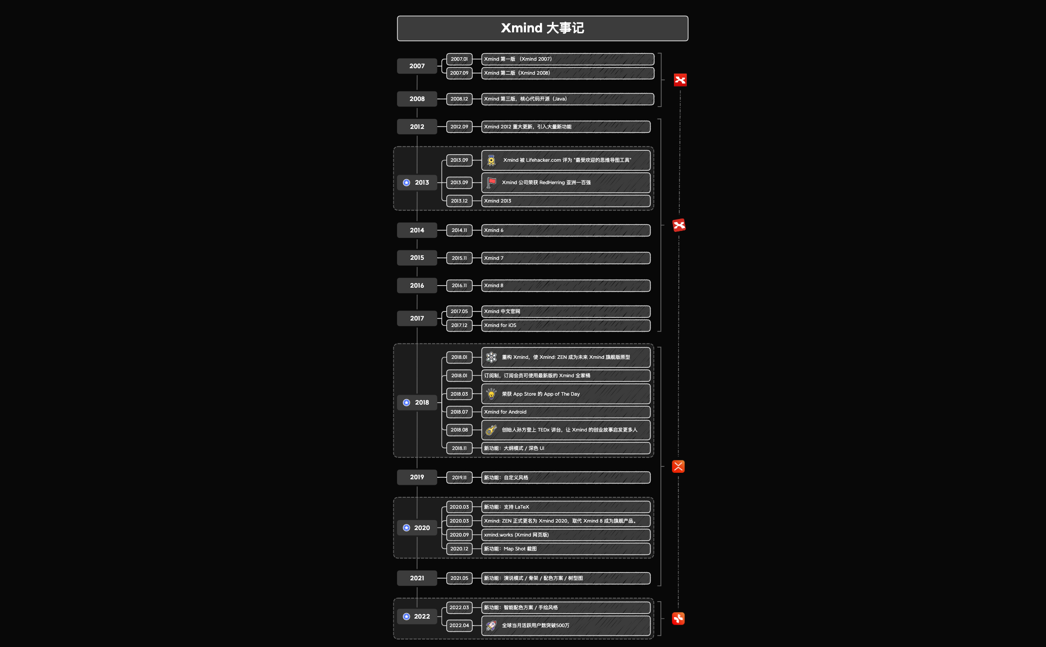 Xmind 大事记 | Xmind 酱 - Xmind