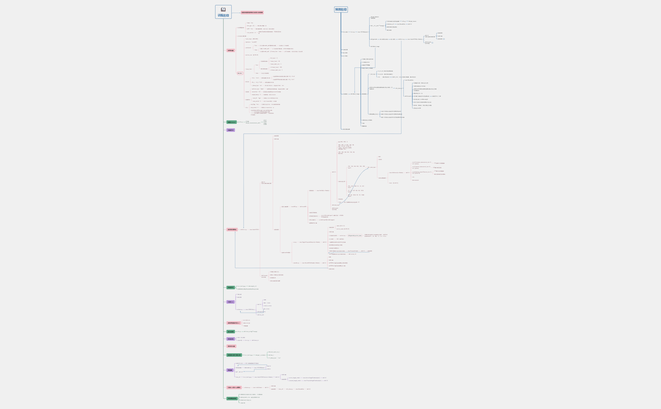 算法流程 | 王 枚香 - Xmind