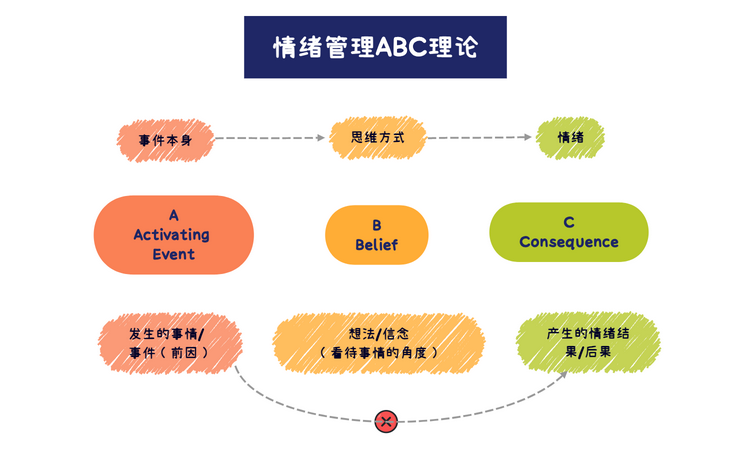 情绪管理ABC理论 | Xmind 酱 - Xmind