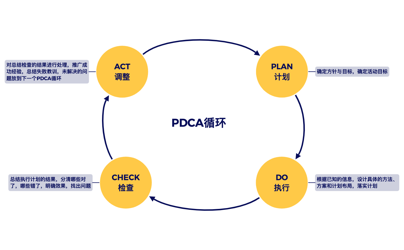 PDCA | Xmind 酱 - Xmind
