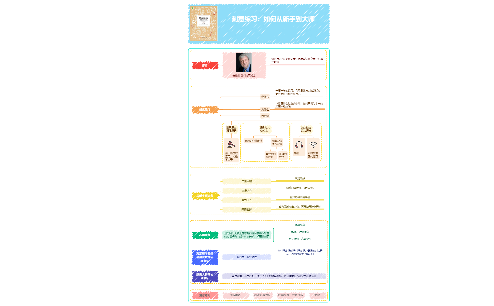 1 7刻意练习 如何从新手到大师 安 安 Xmind