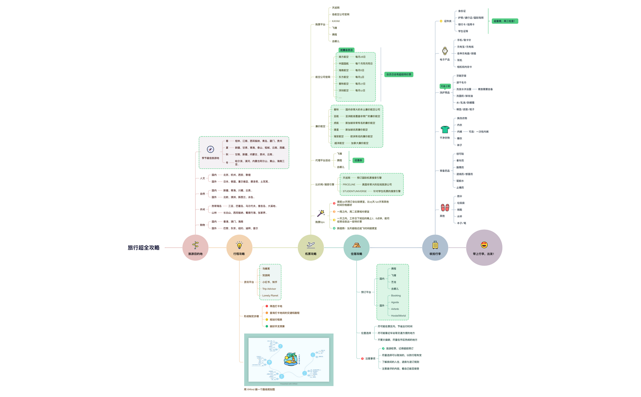 旅行攻略 | Xmind 酱 - Xmind