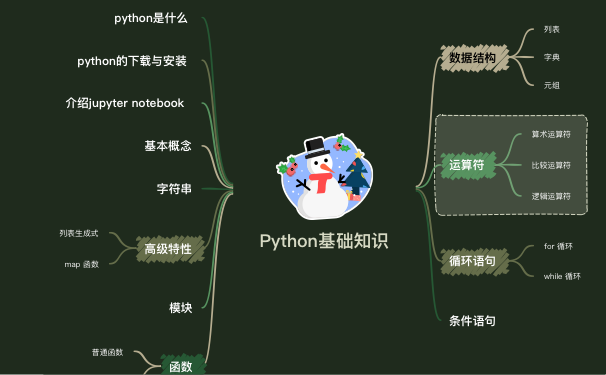 Python基础知识 Csbrwadgwi Xmind 9004