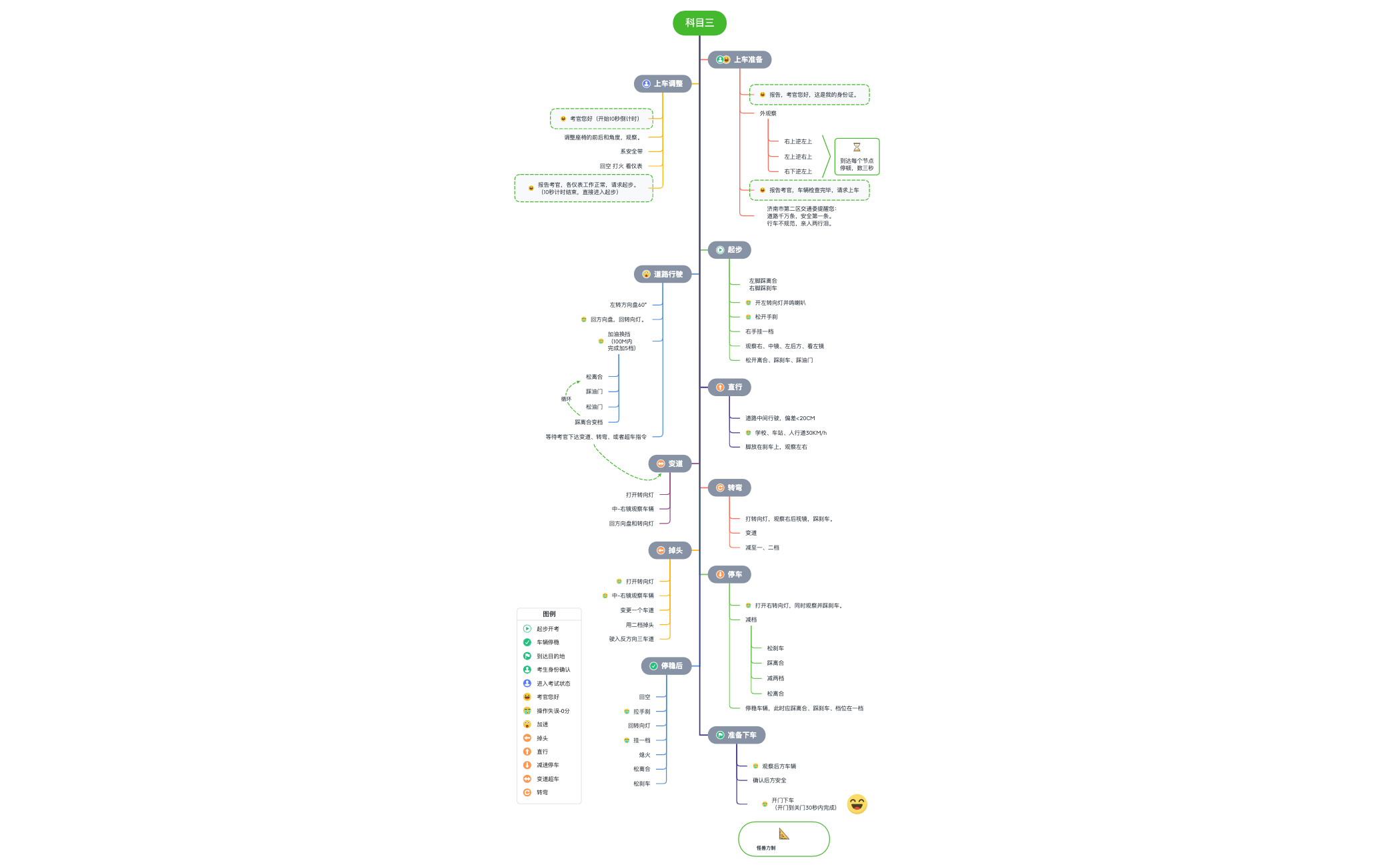 科目三流程 | Xmind 酱 - Xmind