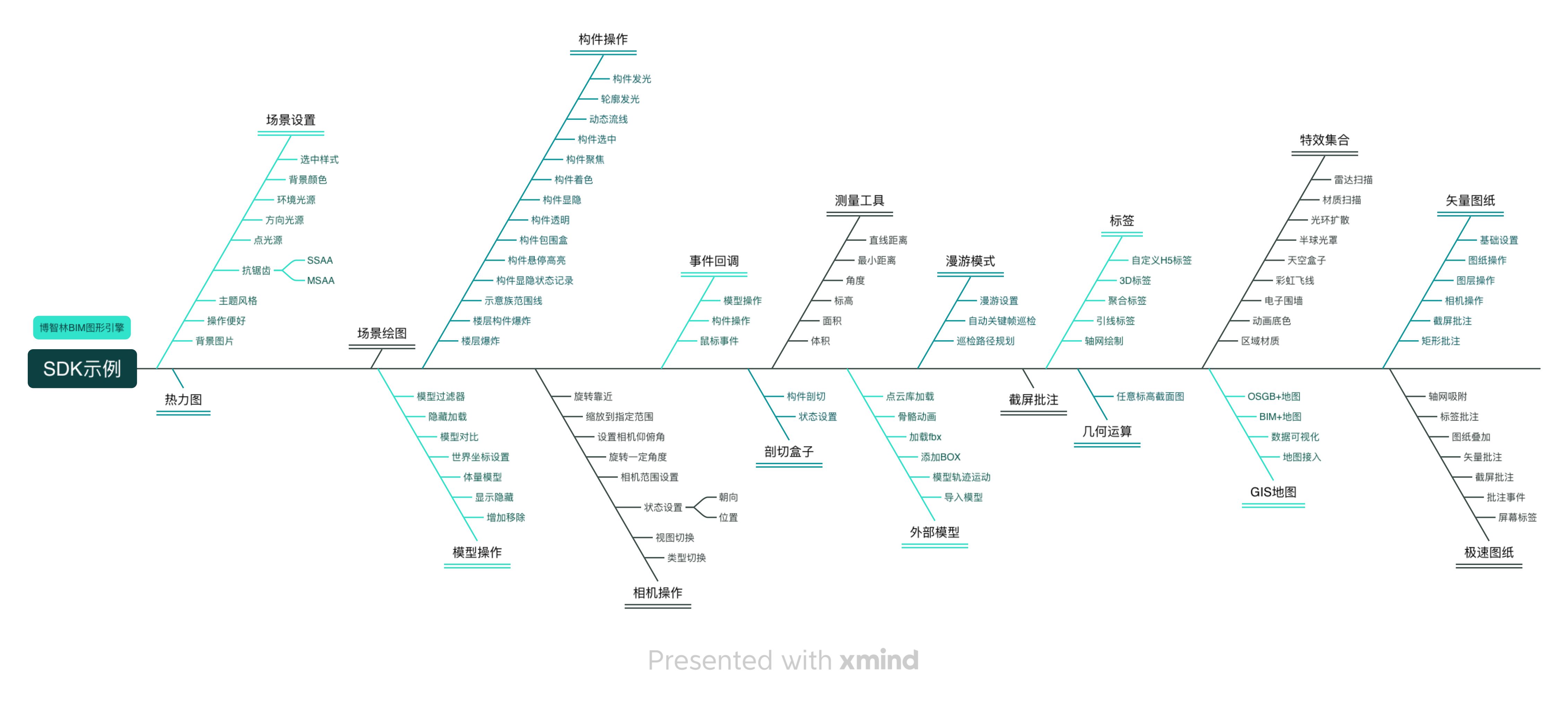 博智林BCoreBIM图形引擎SDK示例 | Liu lanty - Xmind