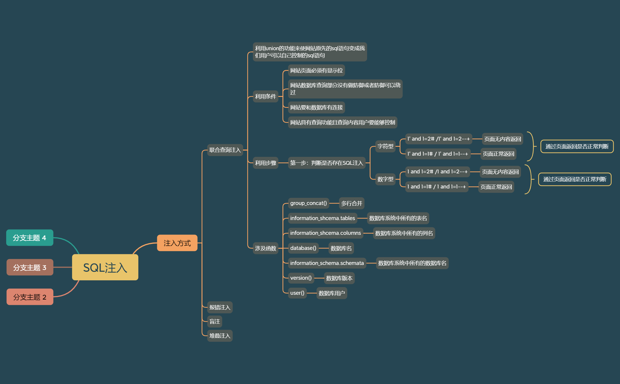 SQL注入 | CCJdkwxhqt - Xmind