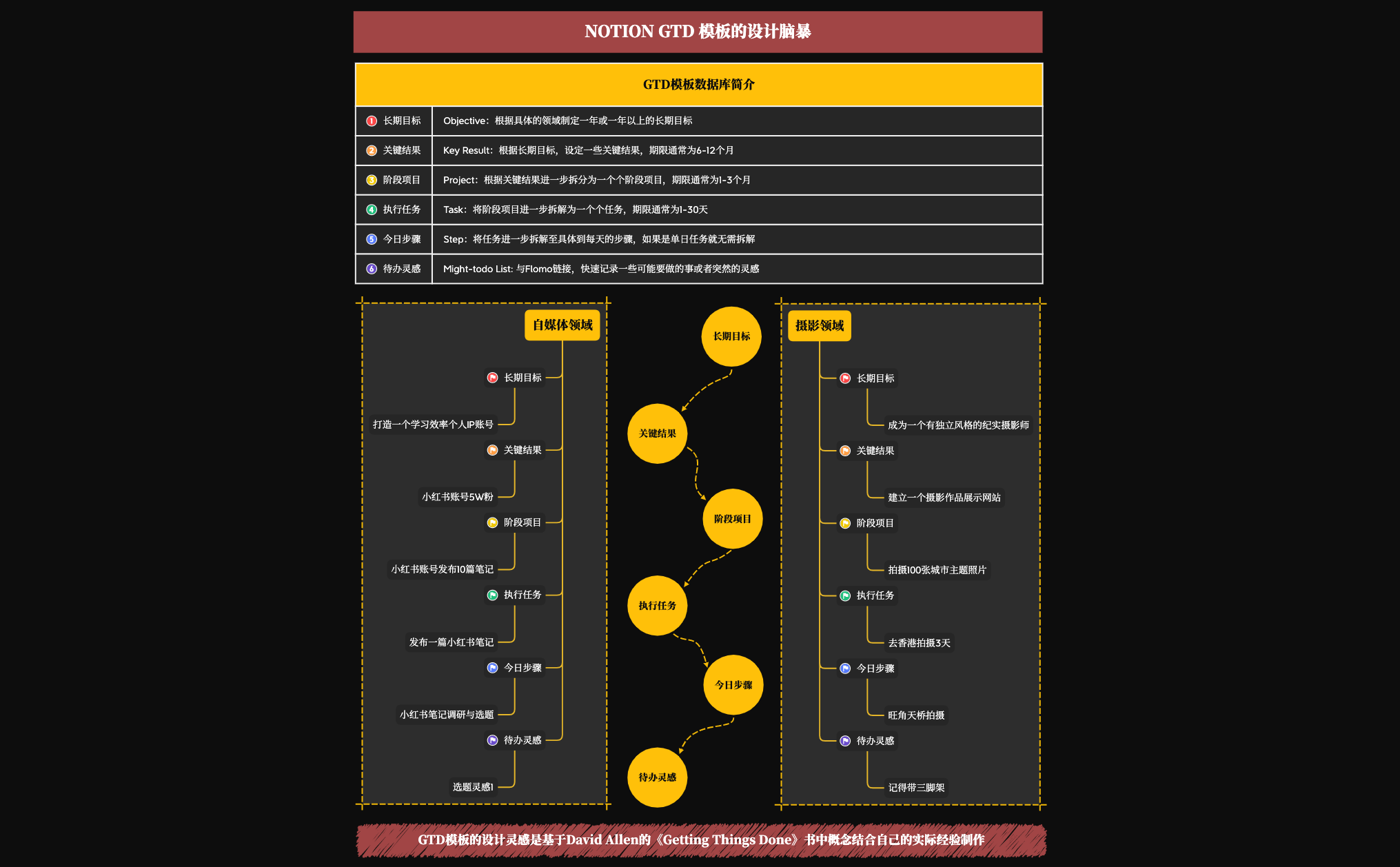 NOTION GTD 模板的设计脑暴 | Huang Jun - Xmind