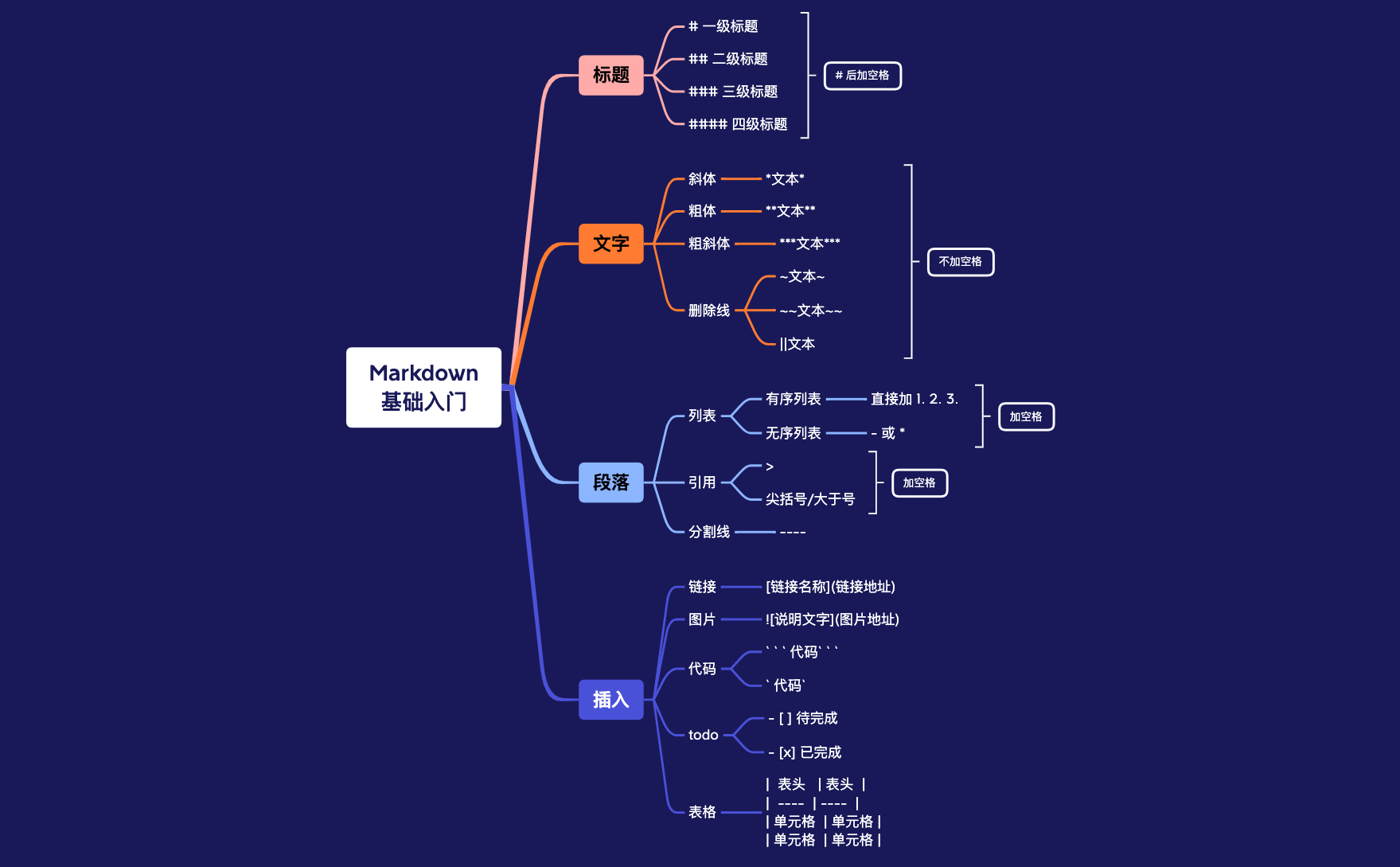 Markdown 基础入门 | Xmind 酱 - Xmind