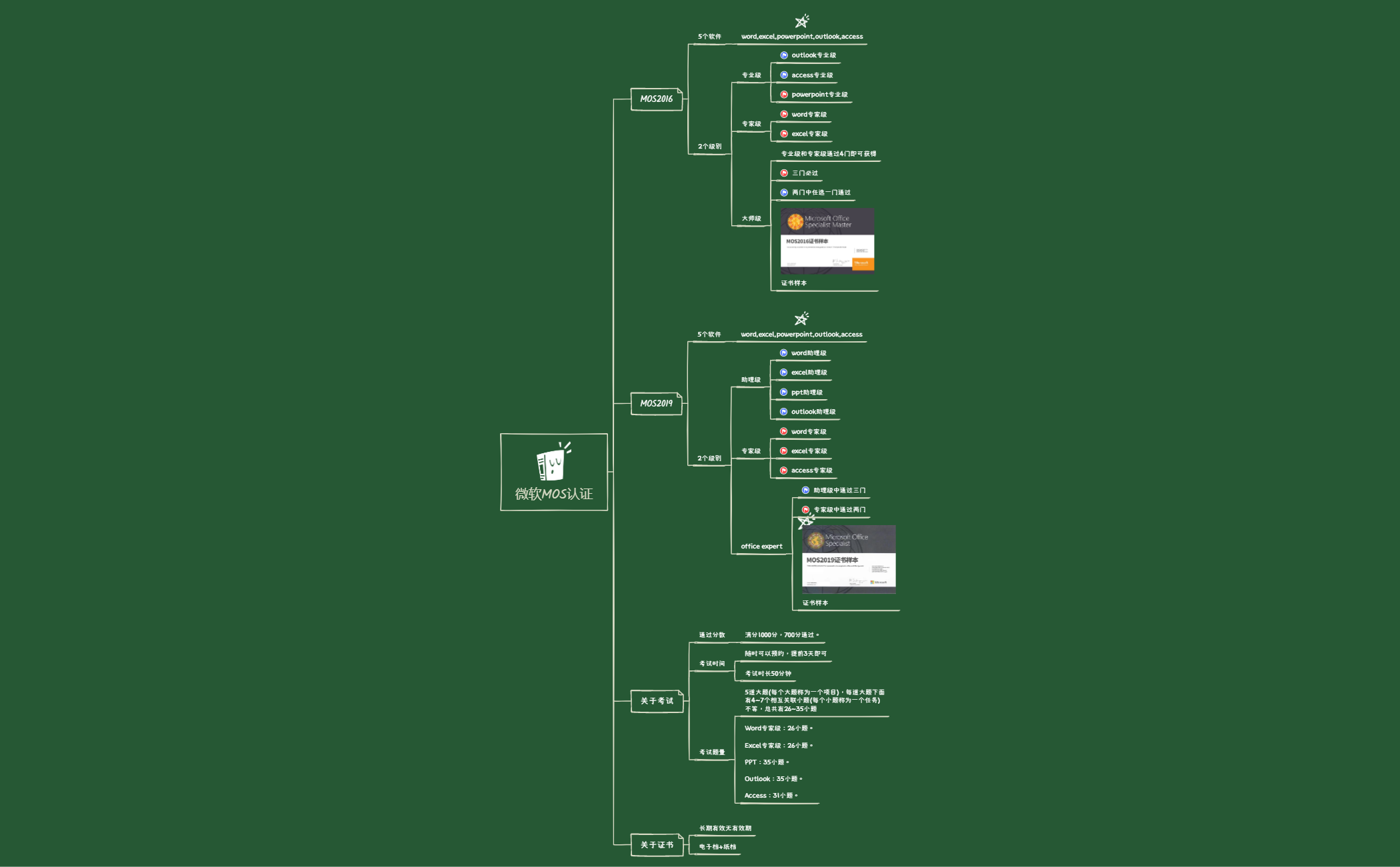 微软MOS认证 | liu yangyang - Xmind
